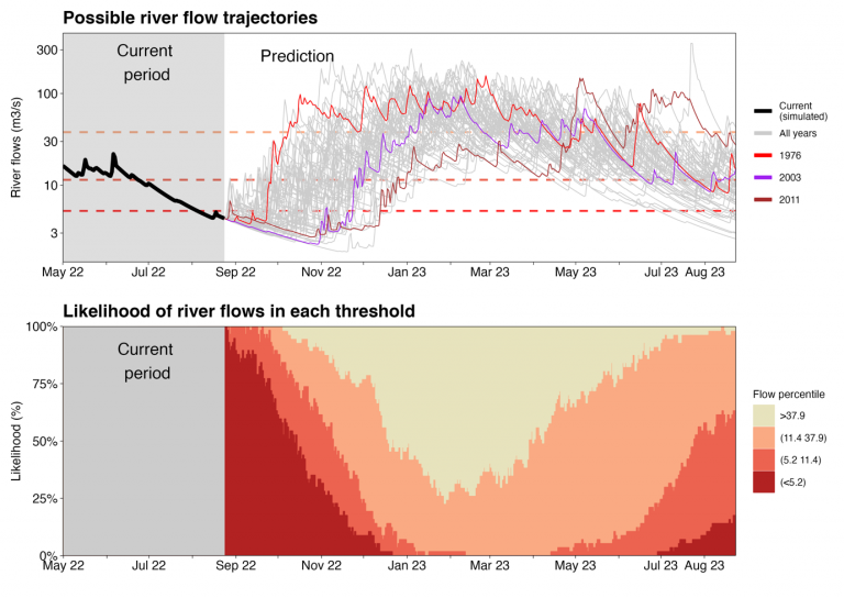 Low flows for the River Thames at Reading is likely to continue ...