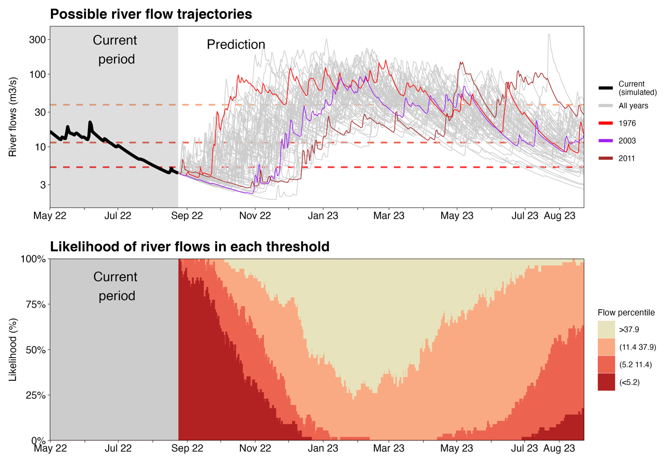 Low flows for the River Thames at Reading is likely to continue ...