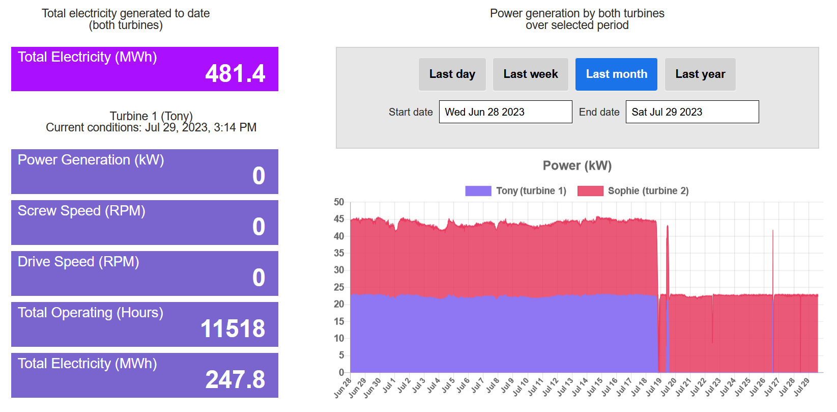 What’s up with Tony? – Reading Hydro